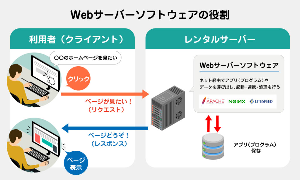 Webサーバーの種類とは？性能や役割、選び方、おすすめも解説します – CORESERVER Media（コアサーバーメディア）