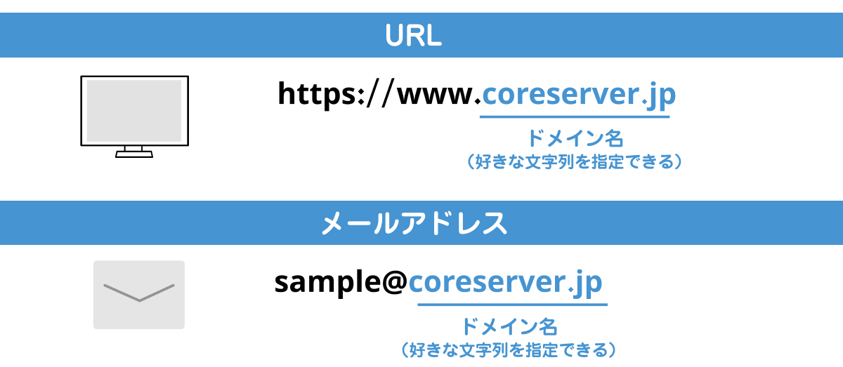ドメインとは？初心者向けにわかりやすくシンプルに解説 – CORESERVER Media（コアサーバーメディア）